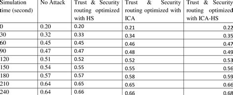 Average Throughput For 250 Number Of Nodestrust And Security Routing