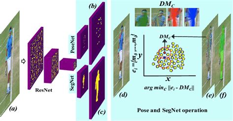 Kdc Architecture Both Head Networks Posenet And Segnet Get Download Scientific Diagram