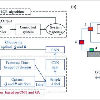 A Framework Of The Improved Linear Quadratic Regulator Control Method Download Scientific