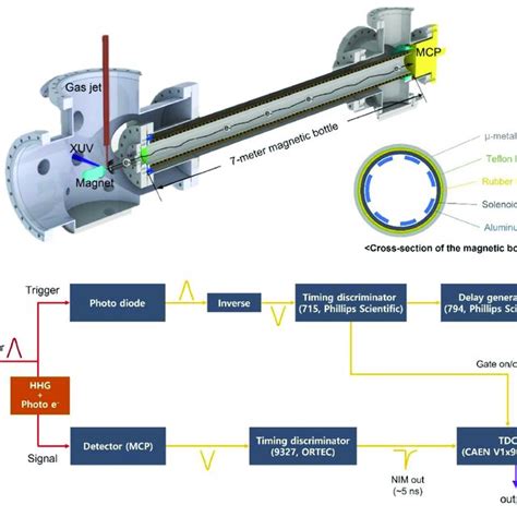 Attosecond Streaking Spectrogram Download Scientific Diagram