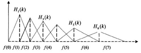 MFCC特征参数提取过程详解 zzz zzz的博客 CSDN博客 lfcc特征