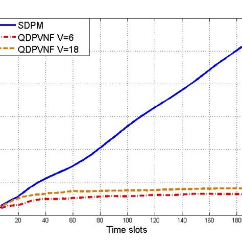 Comparison Of Time Averaged Queue Backlog For Different Place