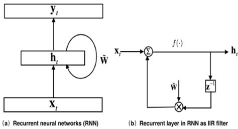 Illustration Of Recurrent Neural Networks And Iir Filter Like Download Scientific Diagram