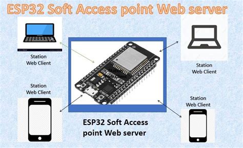 Esp32 Soft Access Point Web Server In Arduino Ide Artofit