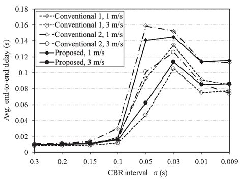Average End To End Delay Vs Node Speed Download Scientific Diagram