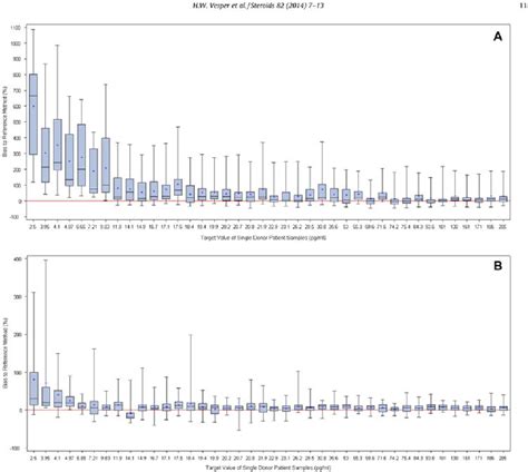 Figure 3 From High Variability In Serum Estradiol Measurements In Men