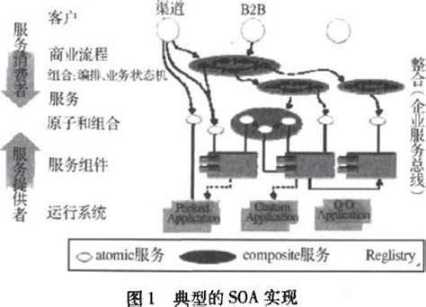 基于soa的企业数据集成应用