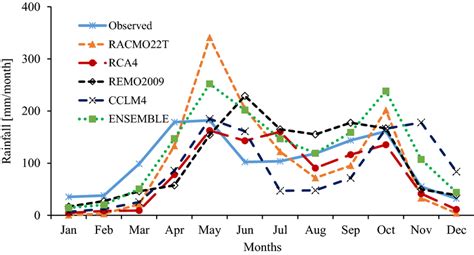 The Performance Of The Dynamically Downscaled Models Simulations In Download Scientific
