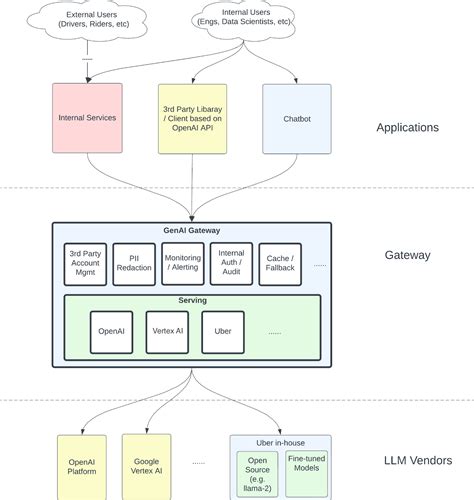 Navigating The Llm Landscape Ubers Innovation With Genai Gateway Al