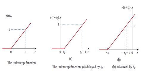 RL Circuit Behavior Natural Response And Singularity Functions