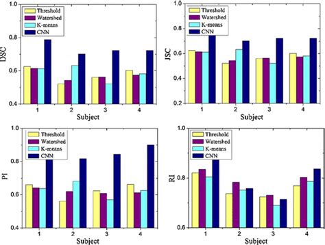 Segmentation Performance In Terms Of Dsc Jsc Pi And Ri For The Four