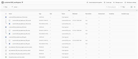Microsoft Fabric Resources Naming Conventions Why And How Xtivia