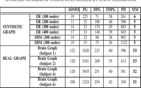 Learning Sparse Graphs Via Majorization Minimization For Smooth Node