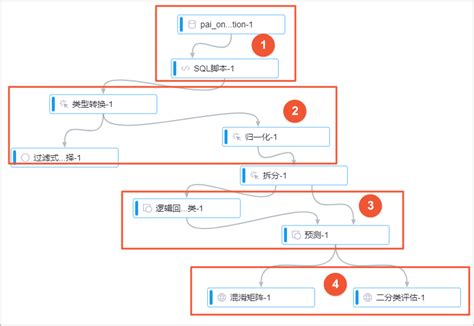 心脏病预测 机器学习PAI 阿里云