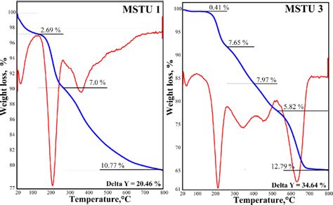 Thermal Analysis Of The Mstu 1 And Mstu 3 Samples Download Scientific Diagram