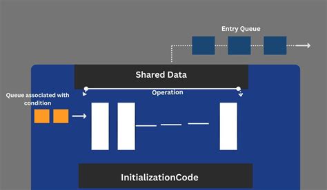 What Is The Monitor In Os Naukri Code 360