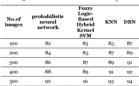 Table 3 From Performance Analysis Of Deep Belief Neural Network For