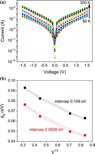 A Currentvoltage Characteristics Measured From 80 To 300 K After Rs