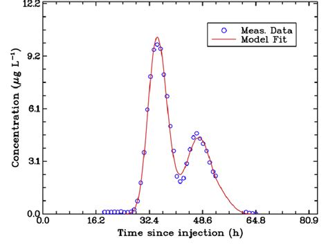 Optimized Dual Advection Dispersion Equation Dade Fit To A Breakthrough