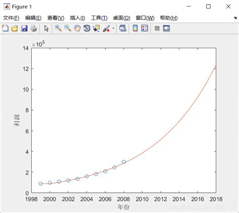 matlab灰色预测（例题及代码） 灰色预测模型gm 1 1 matlab代码 与例题分析 csdn博客