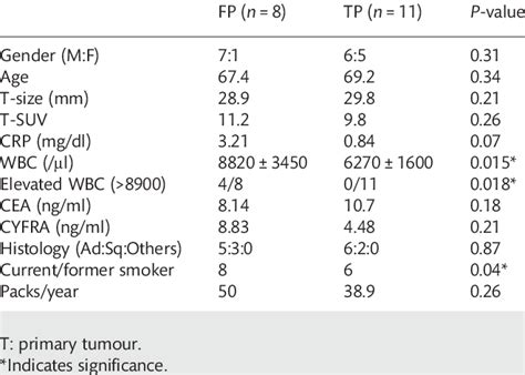 Comparison Between Fp And Tp Cases Download Table