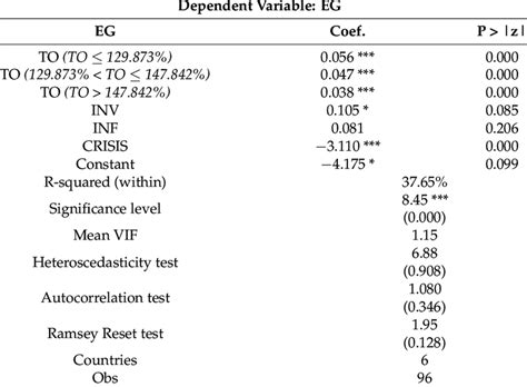 Estimation Results Of The Research Model Through The Fixed Effect Panel Download Scientific
