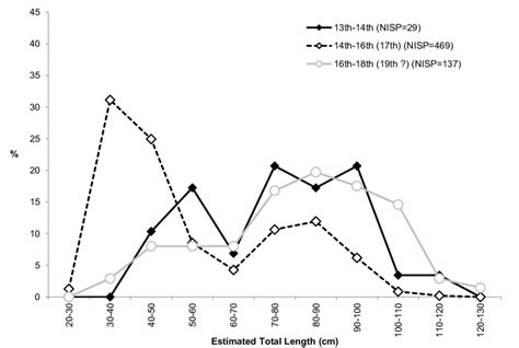 5 Estimated Total Length Distribution Of Cod Elements From Two Stages Download Scientific