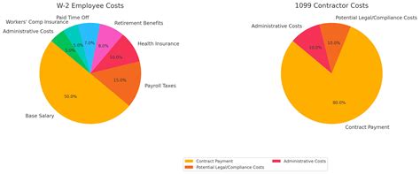 1099 Vs W 2 Employees Which Is Best For Your Business
