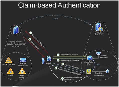 Lets All Share Sharepoint 2010 Claims Based And Mixed Authentication