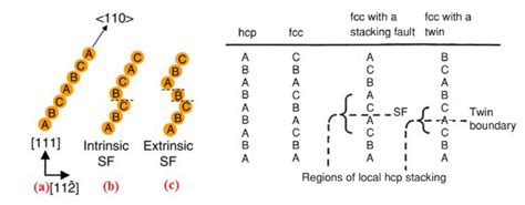 Stacking Sequence For An A Perfect Fcc Lattice Intrinsic Sf And