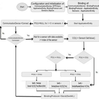 Flow Chart Of Message Handling In IoMT Devices Development Framework Download Scientific Diagram