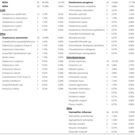 Antimicrobial Resistance Observed In Mrsa And Mssa Isolates Significant Download Scientific