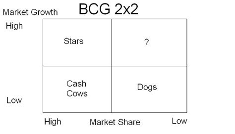 Amongst The Stars Deprecated Looking At Bcgs Infamous 2x2 Matrix Amongst The Stars Deprecated Looking At Bcgs Infamous 2x2 Matrix