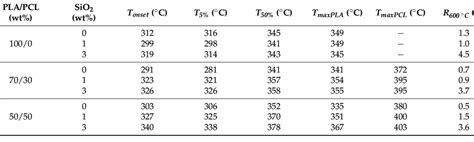 thermal degradation parameters of pla pcl blends download scientific