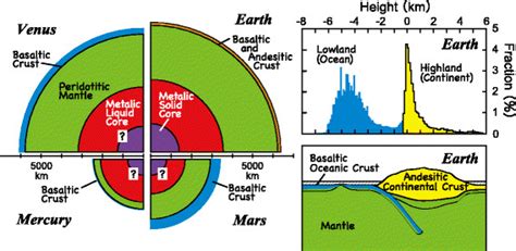 Inner Structures Of The Terrestrial Planets Left And Characteristics