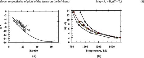 The Parameter Ln A A As A Function Of The Activation Energy Term B A Download Scientific