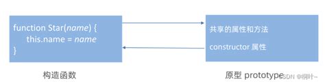 Js中的原型原型对象，对象原型，原型继承，原型链 Csdn博客