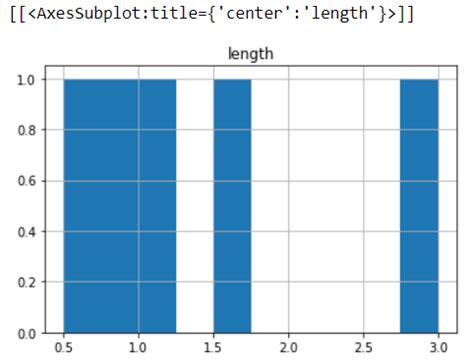 Pandas DataFrame Hist Method Studytonight