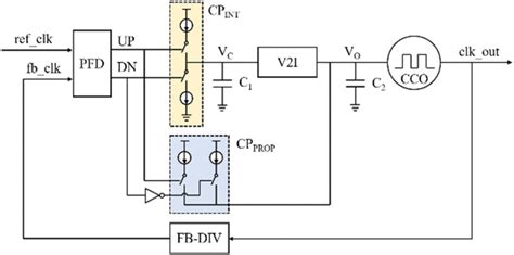 The Architecture Of The Radiation Hardened Pll Download Scientific Diagram