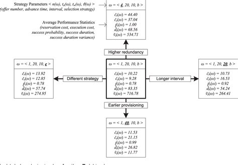 Figure 2 From Robust Execution Of Service Workflows Using Redundancy And Advance Reservations