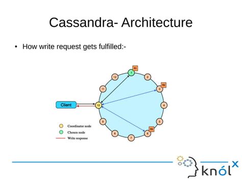 Introduction To Apache Cassandra Odp Databases Computer Software