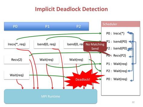 Ppt Scheduling Considerations For Building Dynamic Verification Tools