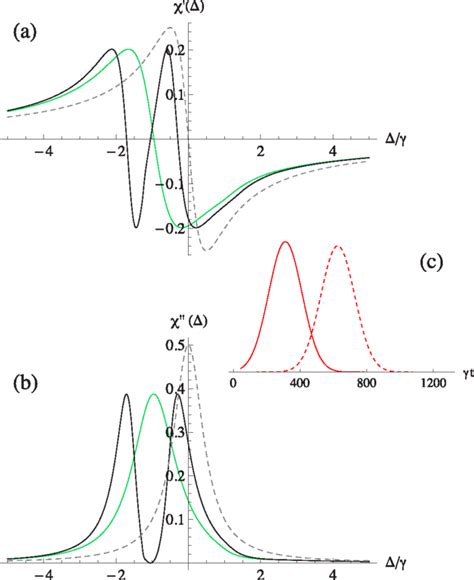 Spectral Dependency Of The Dielectric Susceptibility For An Atomic Download Scientific Diagram