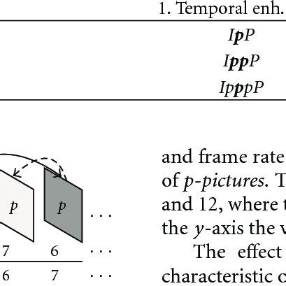 Scalable Layers With IpP IppP And IpppP Coding Structure Download Table