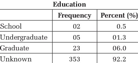 Education Of The Csam Accused Persons As Per News Reports From 2014 2020 Download Scientific