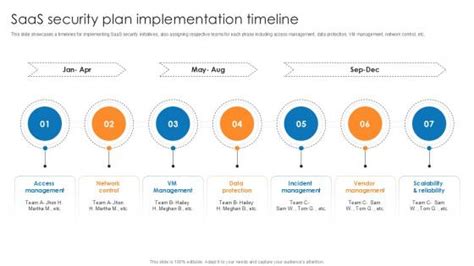 Saas Security Implementation Powerpoint Presentation And Slides Ppt Sample Slideteam
