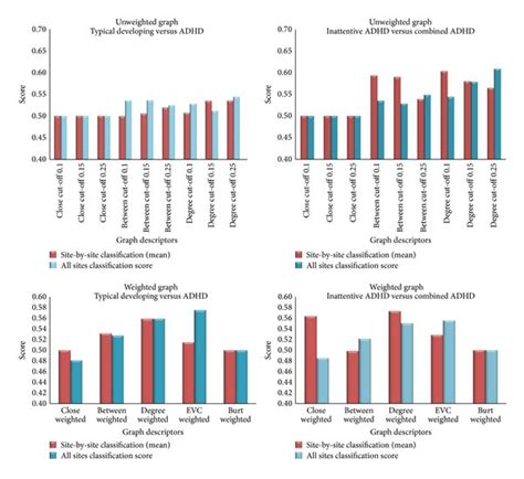 Classification Scores Specificity Sensitivity 2 For Each