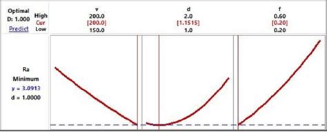 Surface Roughness Ra Optimisation Plot See Online Version For