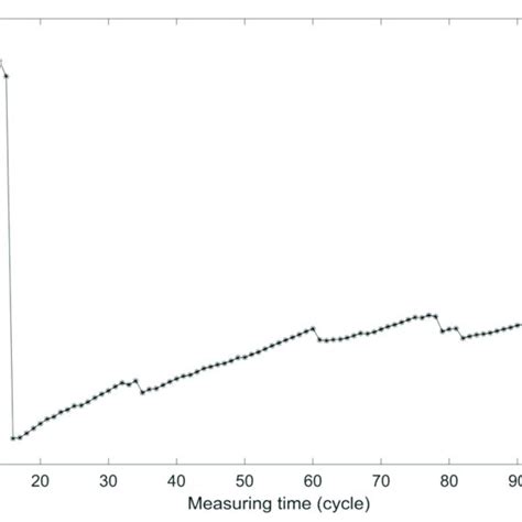 Dynamic Estimation Of Parameter λ Download Scientific Diagram