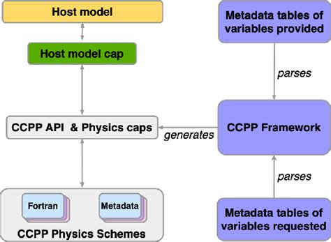 Figure 1 From The Common Community Physics Package Ccpp Framework V6
